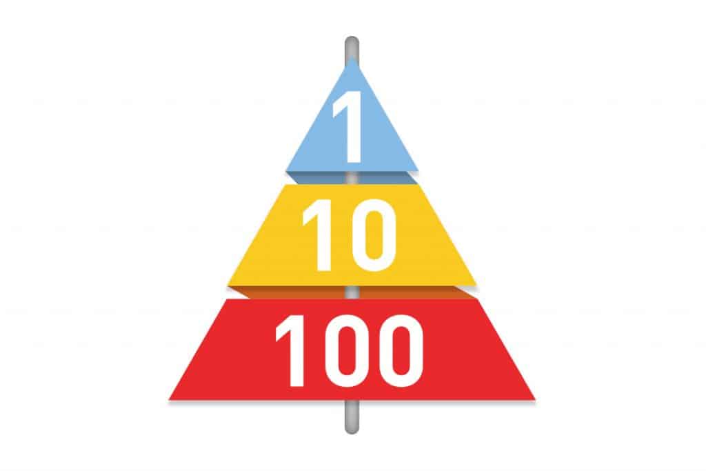 The 1-10-100 Rule 101: How to Manage Quality
